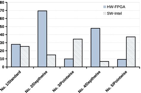 Speedup Of HW FPGA And SW Intel Compared To SW ARM Download Scientific Diagram