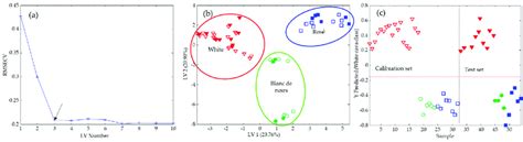 Pls Da Results Focused On The Classification Of Cava Samples Into