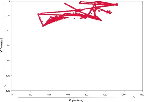 Mobility Trajectory Of A Single User For A 1 Day Period Download Scientific Diagram
