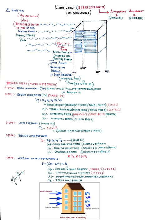 Staadpro Structuralengineering Planningengineer Staadpro Revit
