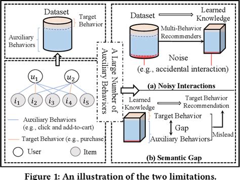 figure 1 from denoising and prompt tuning for multi behavior