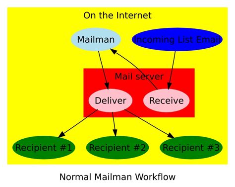 Running Gnu Mailman At Home