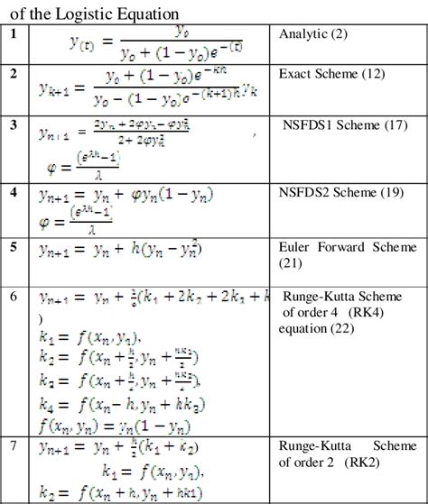 Table 2 From Comparative Analysis Of Standard And Non Standard Finite
