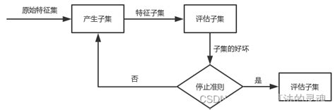 基于 python tf idf k means 算法的校园微博热点话题发现系统 附代码 1热点话题发现”使用一个聚类模型实现一个主题发现