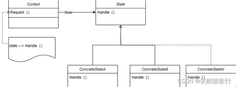设计模式State 状态模式行为型