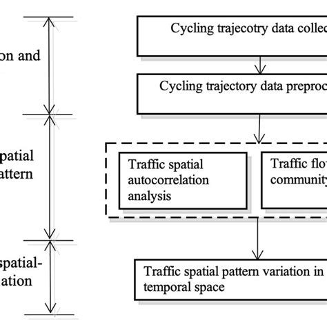The Logic Framework Of Cycling Traffic Spatial Temporal Analysis