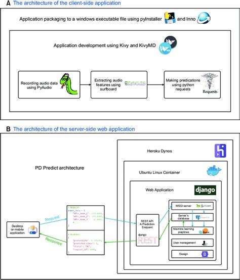 Architecture Of Pd Predict A Client Side Application And B Download Scientific Diagram