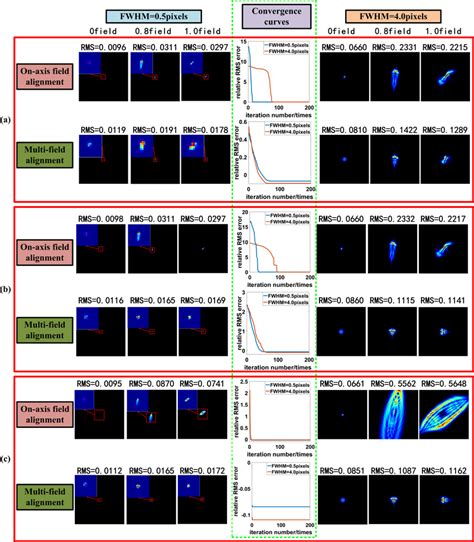 Alignment Processes Based On The Sharpness Metric Of Relative Rms Download Scientific Diagram