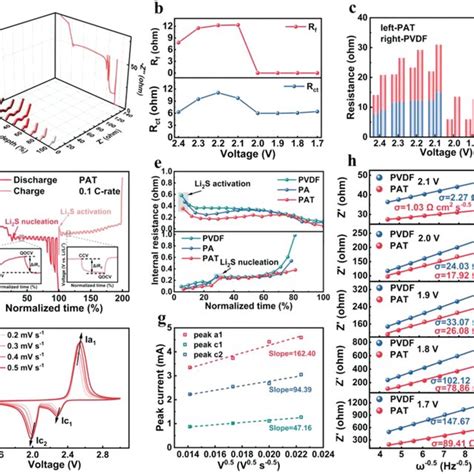 A In Situ Eis Plots Of The Cell With Pat Binder B Rf And Rct Values Download Scientific
