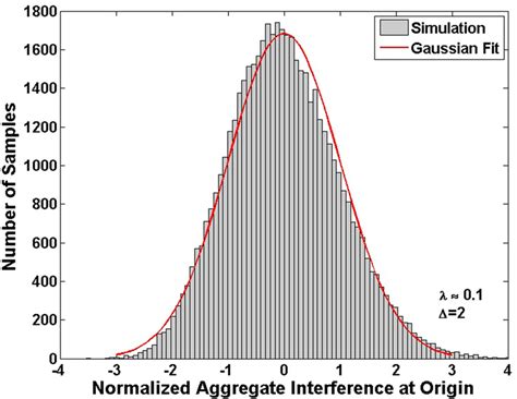Interference Distribution At Origin Under Simulation Of The Described