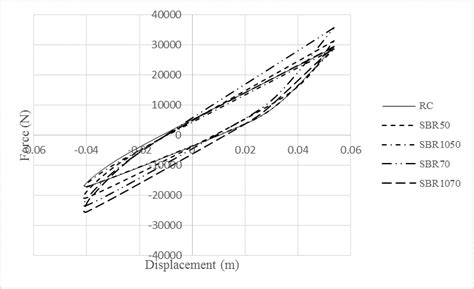 Force Displacement Diagram Of Numerical Models Download Scientific