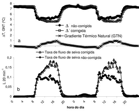 A Gradiente Térmico Tc Tb Gradiente Térmico Corrigido E Gradiente