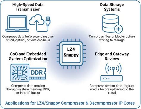 Lossless Data Compression Webinar Choosing Algorithms And Ip Core