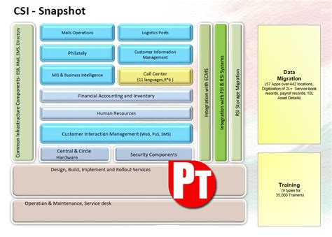 Core System Integrator CSI Overview India Posts Retired Officers Association