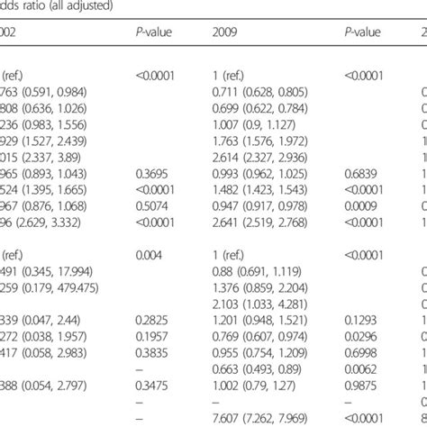 Multiple Logistic Regression Analysis Between The Groups With And