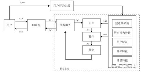 推荐系统工作流程 知乎