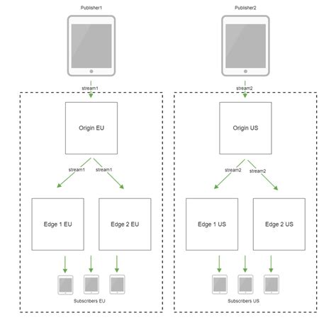 Cloud Based Webrtc Streaming On Digitalocean Flashphoner Streaming And Calls For Web