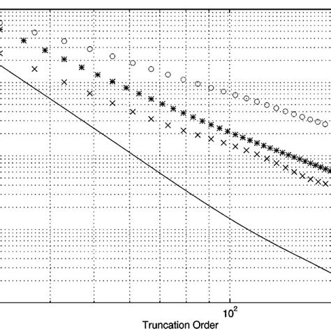 Convergence In Tm Polarization Truncation Errors Of Zero Order Download Scientific Diagram