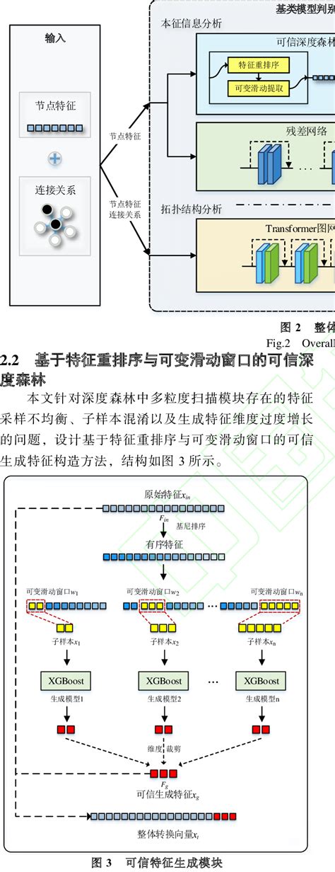 generate trustworthy feature module 特征重排序作为提取可区分子样本与构造可信生 download