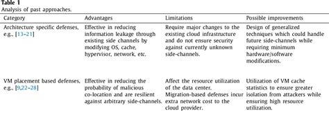 Table 1 From Secure Virtual Machine Placement In Cloud Data Centers