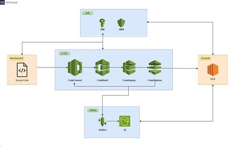 How To Automate Your Deployments With Codepipeline Bvs Karthik Posted On The Topic Linkedin