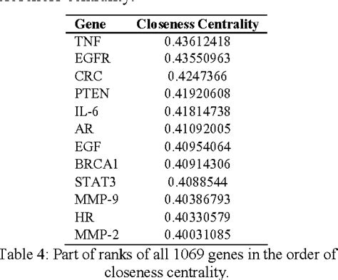 Table 1 From Gene Disease Association Extraction By Text Mining And Network Analysis Semantic