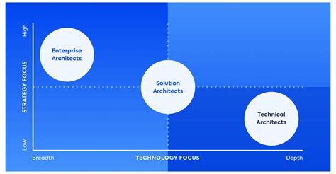 The Distinctions Between Technical Solution And Enterprise Architects
