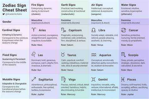 Zodiac Signs And Meanings Chart