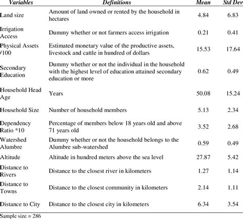 3 Variables Used In The Multinomial Logit Model Download Table