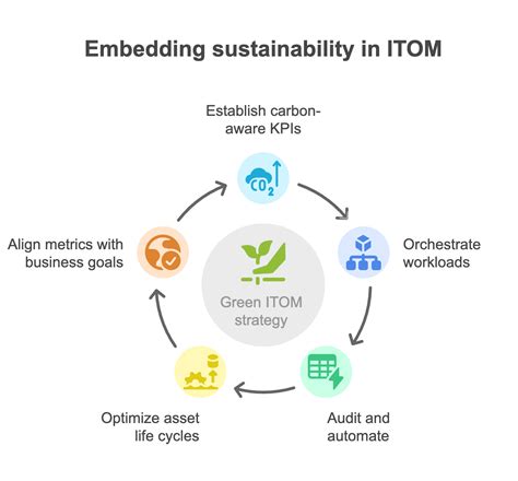Green Itops As A Business Strategy How To Drive Sustainability In
