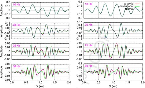 Profiles Of Particle Velocity Wavefield V X For Z 675 M Left And X