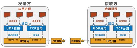 计算机网络总结——运输层 计算机网络原理运输层教学反思 csdn博客