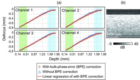 Defocus Estimates Are Plotted Against The Sample Depth A Four Plots