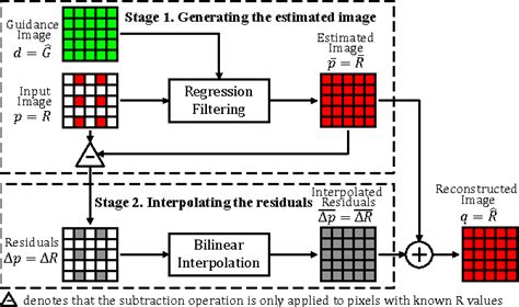 Figure 2 From Image Demosaicing By Using Iterative Residual Interpolation Semantic Scholar