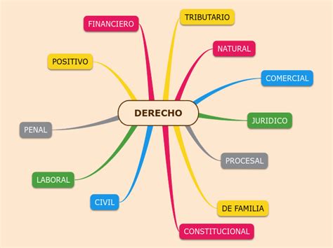 Derecho Mind Map Derecho Mind Map