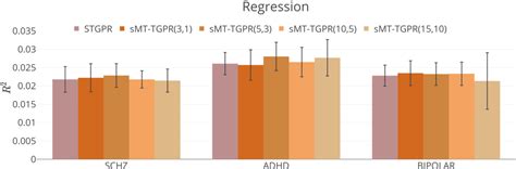 scalable multi task gaussian process tensor regression for normative