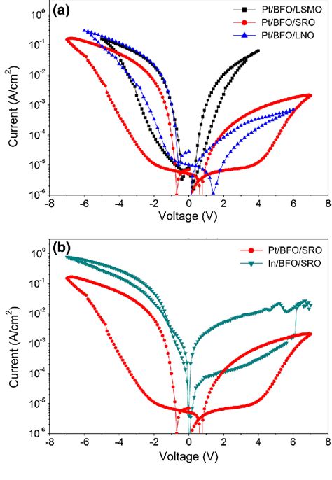 Figure 3 From Resistive Switching In Bifeo3 Based Heterostructures Due To Ferroelectric