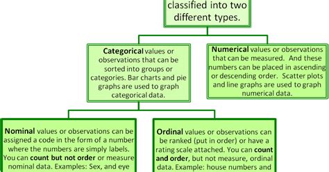 Everything About Data Science Types Of Statistical Data Numerical Categorical And Ordinal