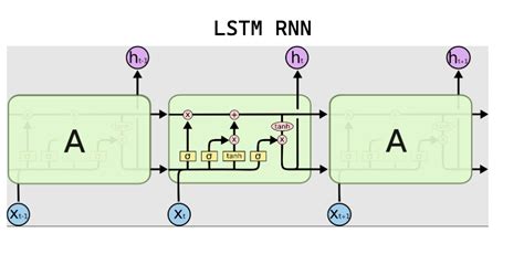 Recurrent Neural Networks Rnns For Sequence Processing By Prasan N