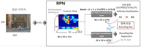 [paper] faster rcnn 개념 정리 opencv dnn 모듈 기본