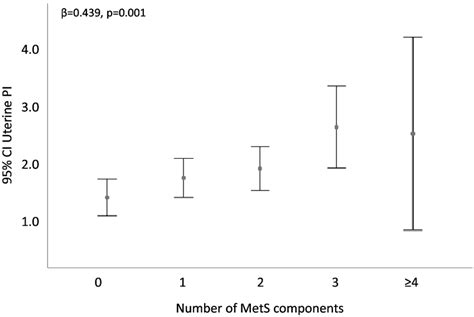 Association Between Uterine Artery Pulsatility Index Pi And The Download Scientific Diagram