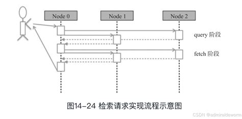 《一本书讲透elasticsearch：原理、进阶与工程实践》读书笔记 一本书讲透elasticsearch 原理、进阶与工程实践 csdn博客