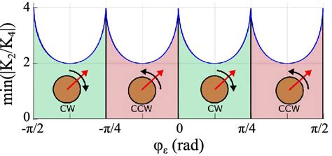 Minimum Anisotropy Ratio Required For Rotation To Occur Deterministic Download Scientific