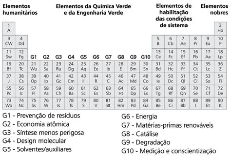 Unicamp 2023 Um Dos Princípios Da Química Verde Ilustrado Por Um Dos
