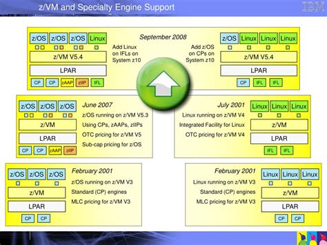 ppt linux on system z a strategic view powerpoint presentation