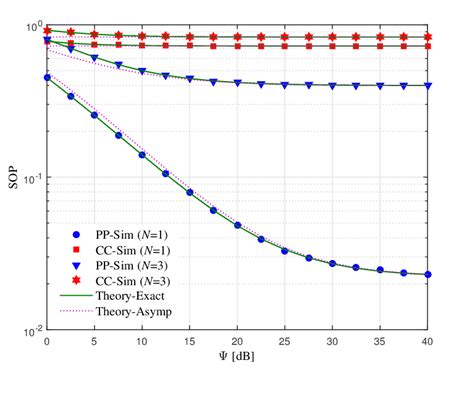 Sop Versus Ψ In Db When M 3 And X R 05 Download Scientific Diagram