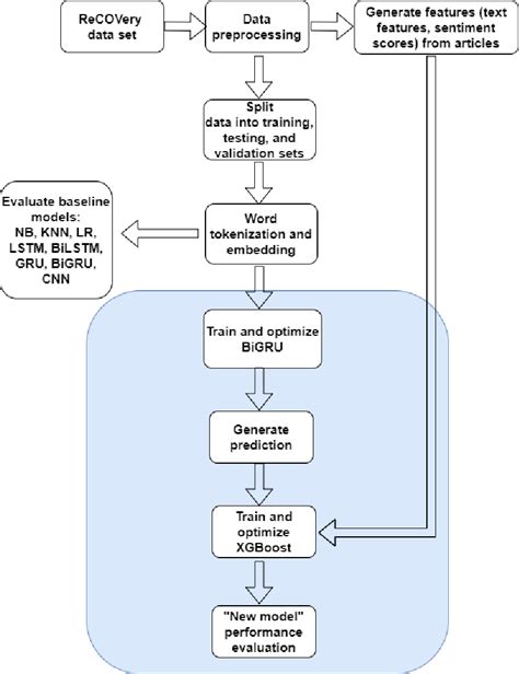 Figure 1 From Data Exploration And Classification Of News Article Reliability Deep Learning