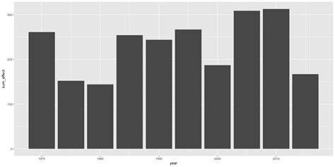 R Aggregate Data By Year Interval Inside Bar Plot Stack Overflow