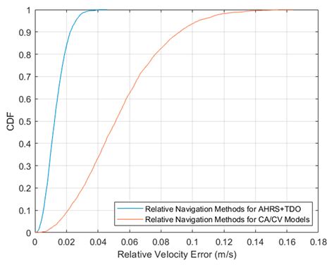 Adaptive Uav Navigation Method Based On Ahrs