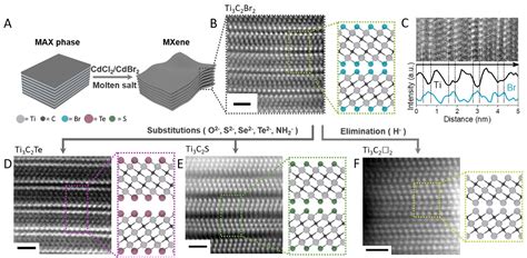 Mxene 北科纳米 Mxene Ti3c2 V2c Nb2c Mxene材料